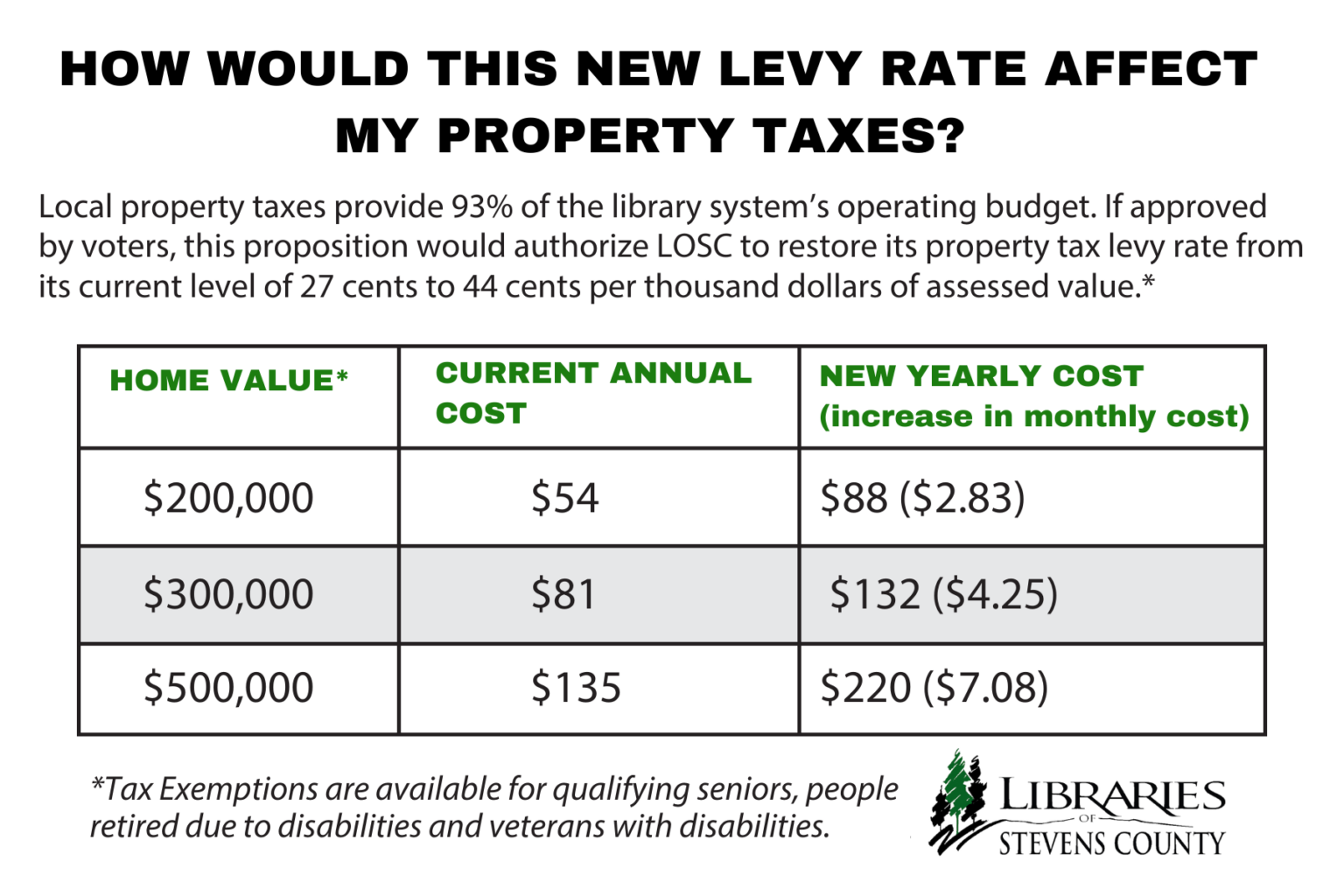 2026 Library Levy Information - Libraries of Stevens County
